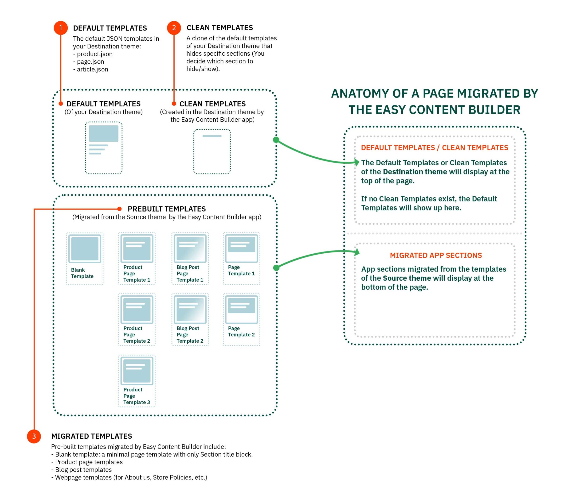 Template Migration - Posstack.com Documentation